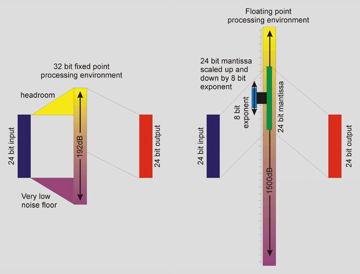32bit And 64bit Floating Point Why Audio In These Bit Depth Doesn t